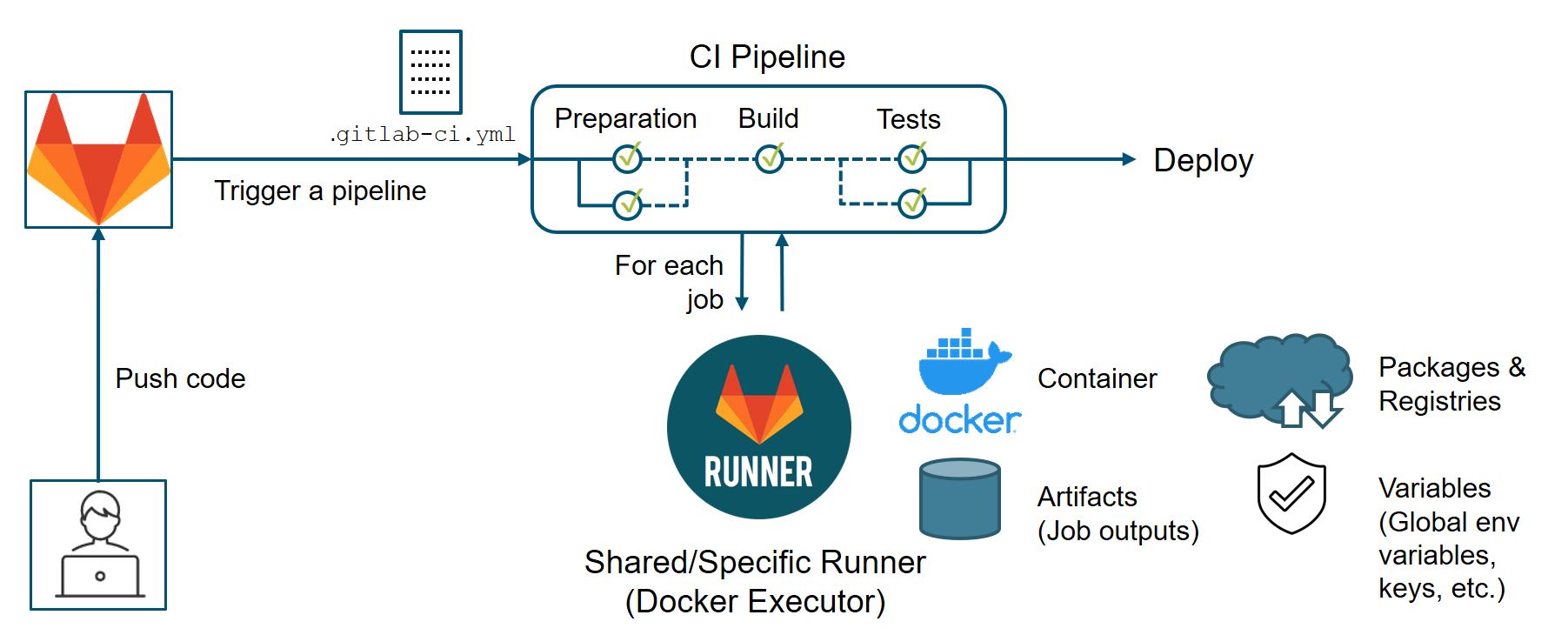 Continuous Integration With GitLab